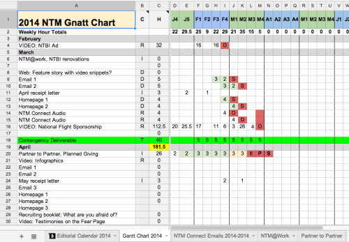 Gnatt charts and more | Scott and Regina Rodman